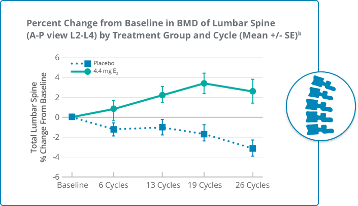 Postmenopausal Osteoporosis | Climara Pro® | HCP